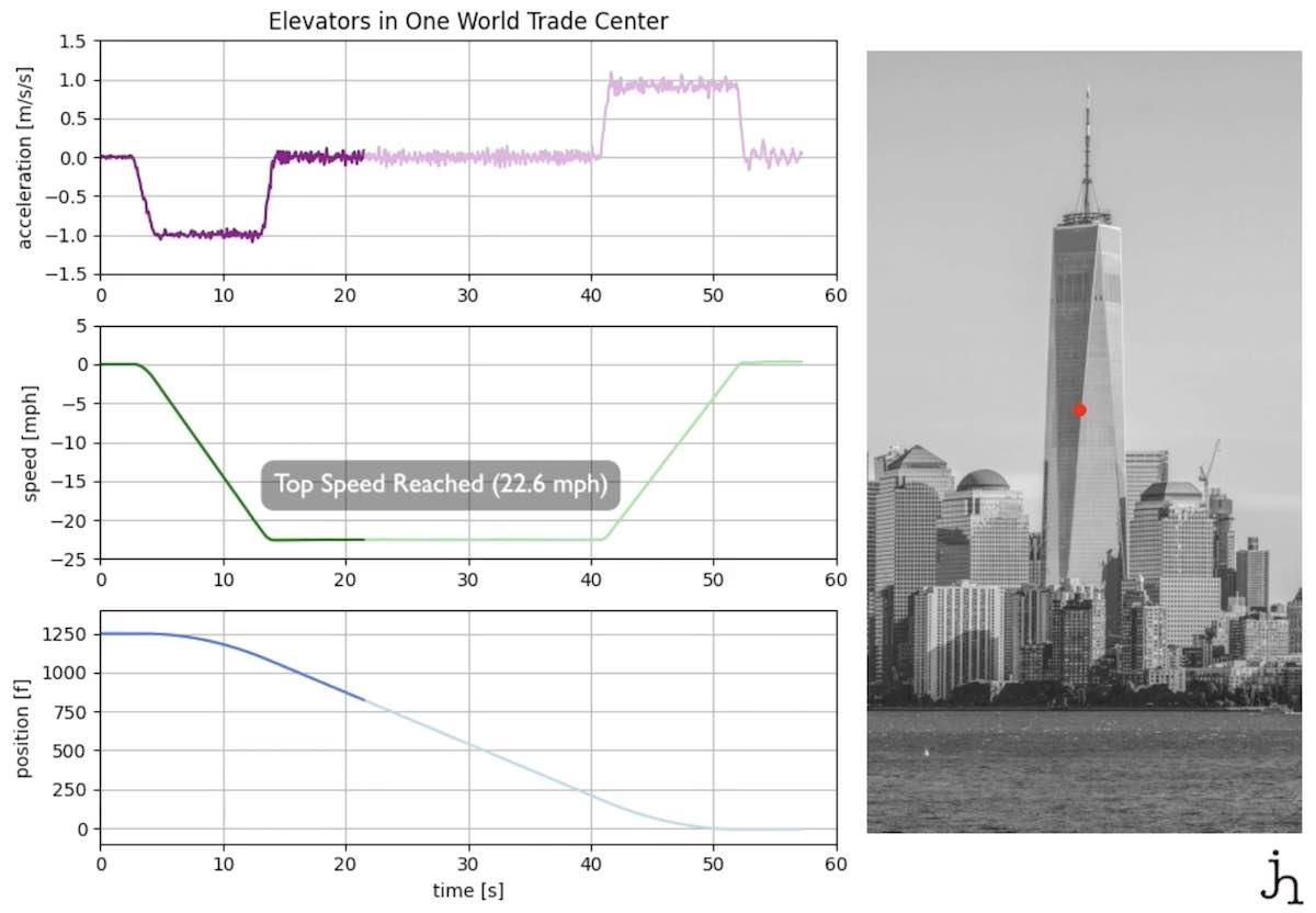 Acceleration of WTC elevators