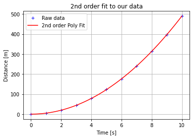 Making a plot and fitting it